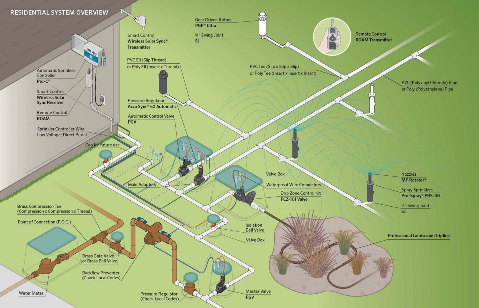 Designing Irrigation Systems for Urban Landscapes